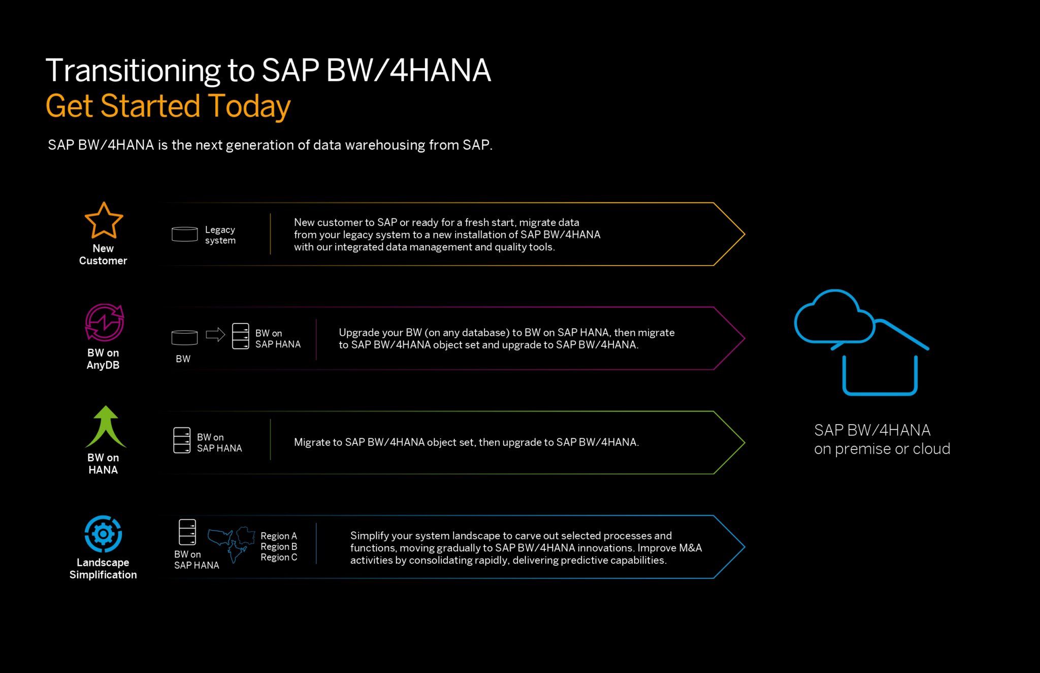 SAP BW/4HANA